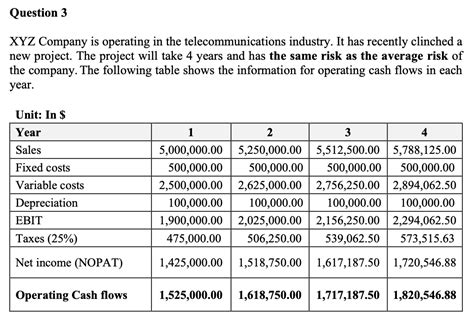 Solved Net Capital Spending Is 17 Million At The Beginn