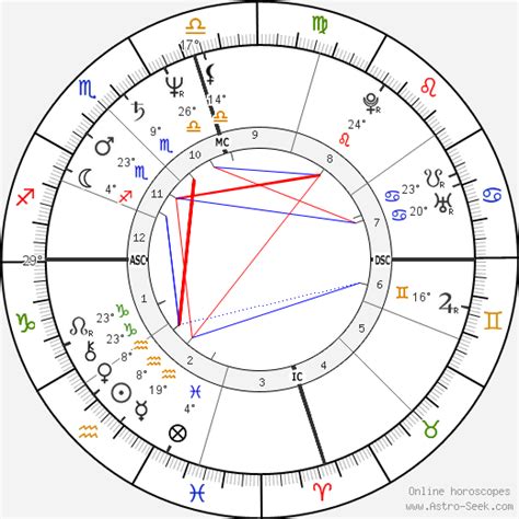 Birth Chart Of Oprah Winfrey Astrology Horoscope