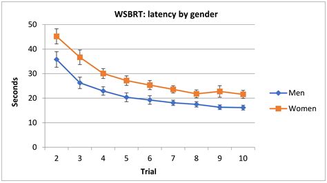 Sex Differences In Spatial Memory Comparison Of Three Tasks Using The Same Virtual Context