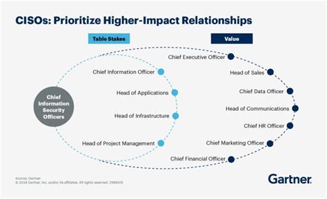 Gartnersec Cybersecurity Cyberrisk Gartner For It