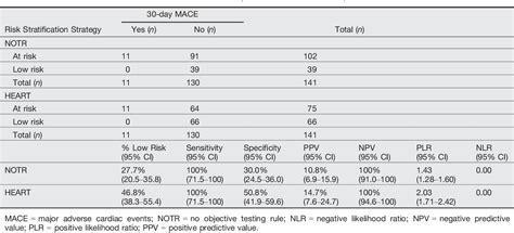 Table 1 From Validation Of The No Objective Testing Rule And Comparison To The Heart Pathway