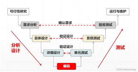 软件工程 软件开发模型（1） 下列软件开发模型中 支持需求不明确 csdn博客