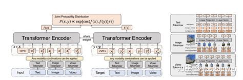 多模态大模型输入的统一表示 知乎