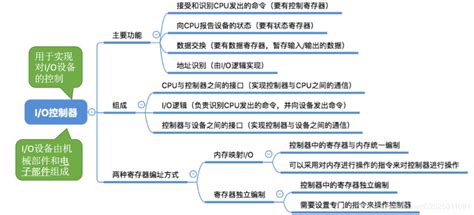 18 操作系统第五章 设备管理 Io设备的基本概念和分类 Io控制器 Io控制方式 Io软件层次结构 Io核心子系统 假脱机技术 设备的分配与回收 缓冲区管理通过报文控制io口的设备 Csdn博客