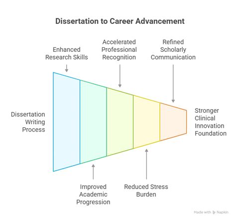 10 Best Strategies For Nursing Dissertation Writing Services