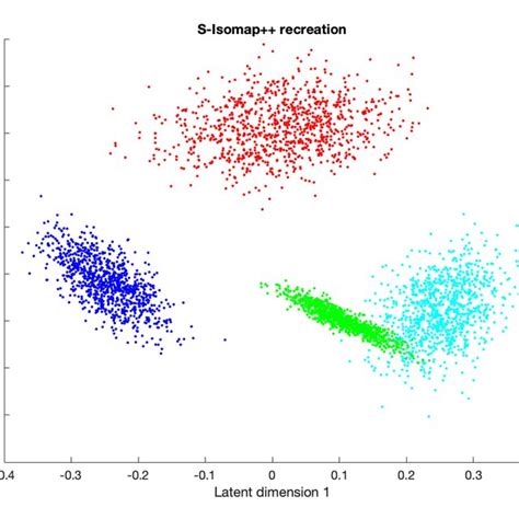 comparing predictions for s isomap and gp isomap empirically for the