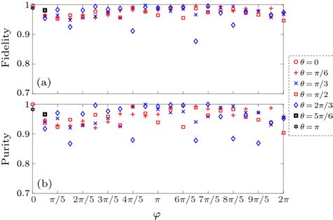 Chin Phys Lett 2022 39 7 070303 Semi Measurement Device Independent Quantum State Tomography