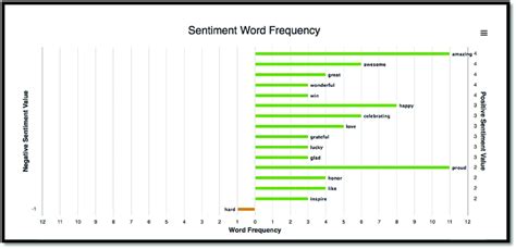 Sentiment Word Frequency For Womenwhocurie The Sentiment Analysis Was Download Scientific