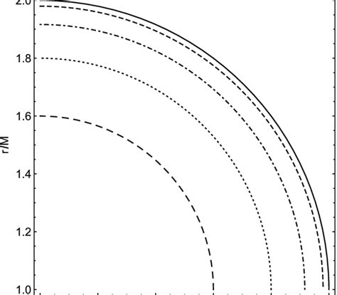 The Spin Parameter A Dependence Of The Radial Coordinate R For The