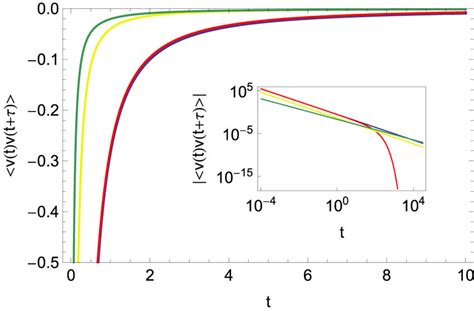 Comparison Of The Velocity Autocorrelation Functions For The