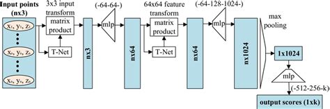 Structure Of The Classification Part Of Pointnet Download Scientific