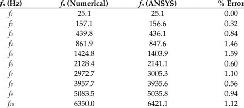 Comparison Of Matlab Numerical And Ansys Results Download
