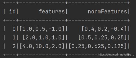Spark Mlib的normalizer、standardscaler、minmaxscaler、robustscaler这个特征处理方法有什么不同mllib Minmaxscaler四列