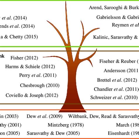 Tree Of Science Of Effectuation Theory Source Tree Of Science Based On