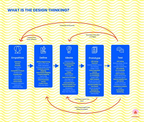 Design Thinking Phases And Methods Figma