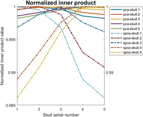 Comparison Results Of Normalized Inner Product Similarity Between Pac