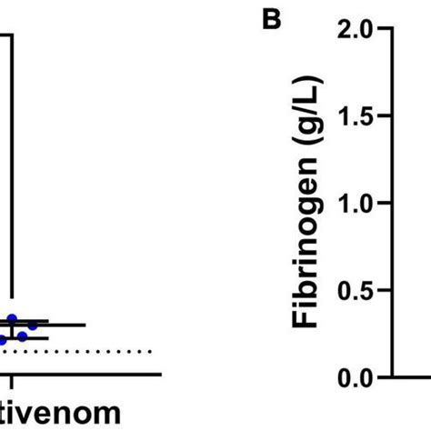A Comparison Of The Peak International Normalized Ratio Inr Of Download Scientific Diagram