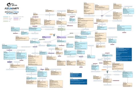 Bjj Turtle Position Attack Flowchart