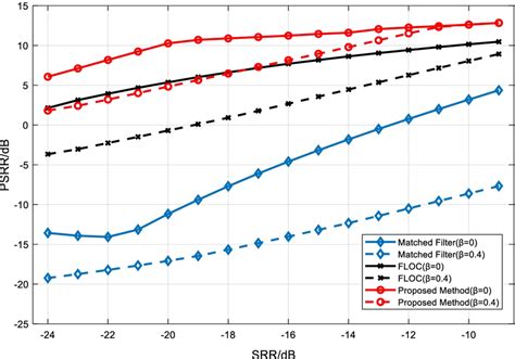 Enhancement Performance Of The Proposed Method And Comparison With