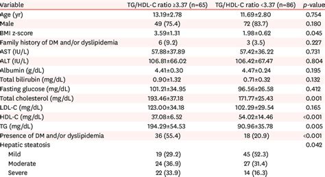 Clinical And Metabolic Characteristics Of Nafld Patients In Relation To