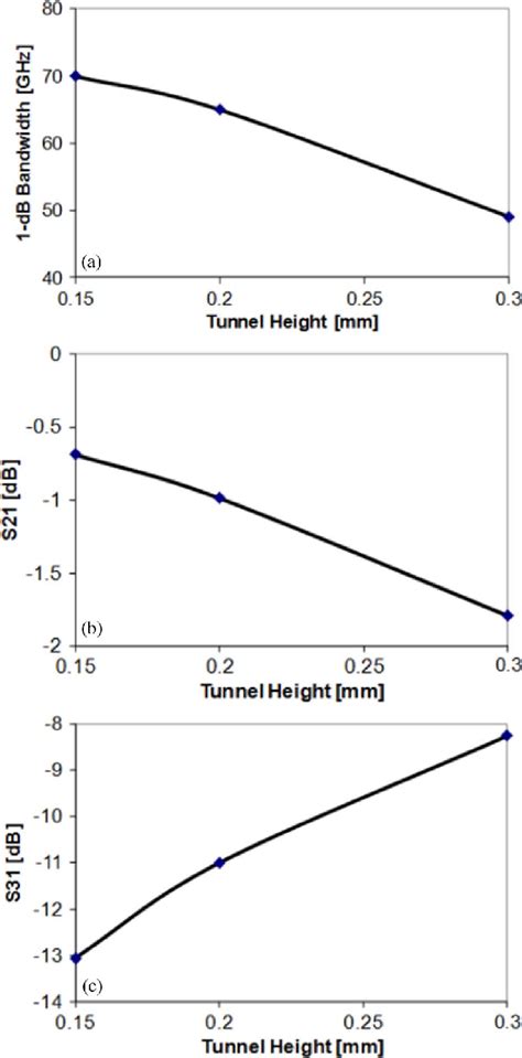Parametric Analysis Of The Coupler See Fig 2 A Bandwidth Of 1 Db Download Scientific