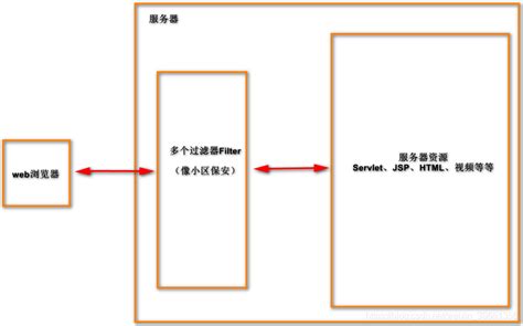 过滤器filter讲解 以及两种配置方式 filter的配置 csdn博客