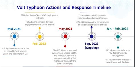 Us Agencies Continue To Observe Volt Typhoon Intrusions Techtarget