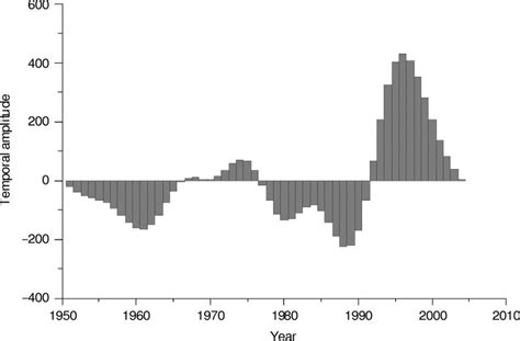 The First Mode Eof1 254 Of Total Variance Of Eof Analysis Of