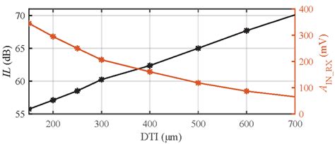 micro antenna insertion loss and receiver input signal amplitude versus