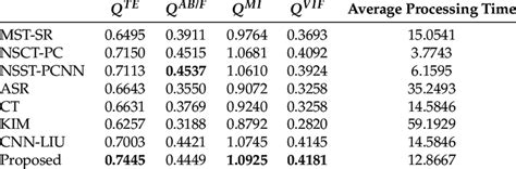 Objective Evaluations Of Medical Image Fusion Comparative Experiments Download Scientific Diagram