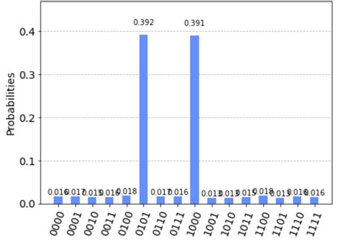 Results Of Grover Search Algorithm For A Prepared Oracle 0101 Results Of Grover Search Algorithm For A Prepared Oracle 0101