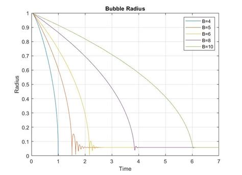 Bubble Collapse Under The Influence Of A Strong Magnetic Field