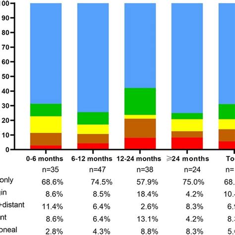Distribution Of Recurrence Patterns At Different Time Points Download Scientific Diagram