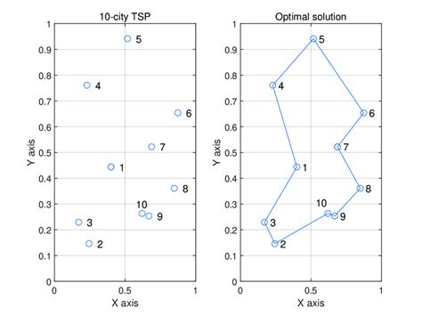 The 10 City Tsp Coordinates And Its Optimal Solution Download Scientific Diagram