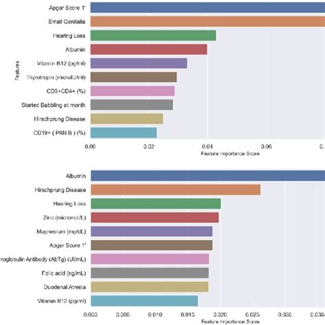 Random Forest Combined With Feature Selection Data Augmentation And