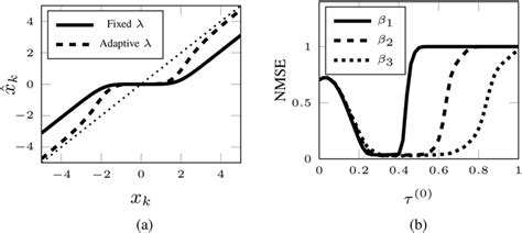 a lut curves with fixed solid and with an adaptive dashed b
