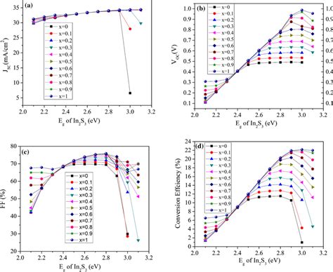 Variation Of A Short Circuit Current B Open Circuit Voltage C Fill Download Scientific