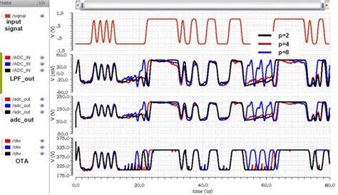 figure a 11 the waveforms at various nodes with different values of download scientific