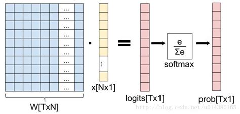 卷积神经网络系列之softmax，softmax loss和cross entropy的讲解 csdn博客