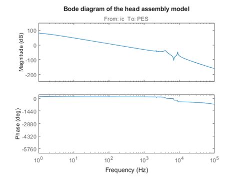 Digital Servo Control Of A Hard Disk Drive Matlab And Simulink Example