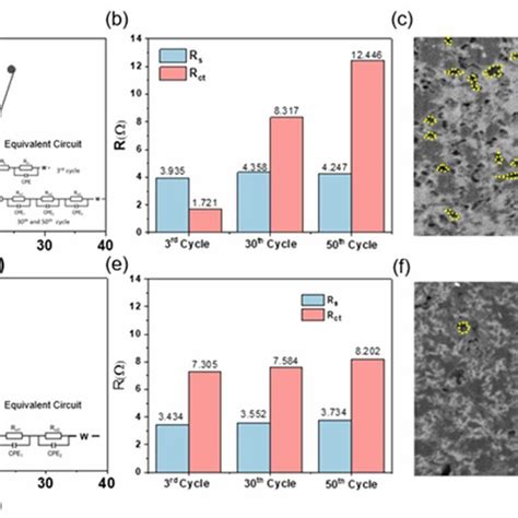 A Eis Results Of Si 150c Nmc 622 Full Cell At 3 Rd 30 Th And 50 Th Download Scientific