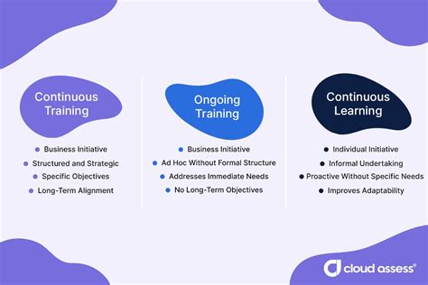 What Is Employee Continuous Training Strategies And Benefits