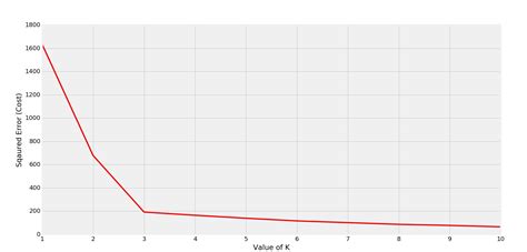 Determine The Optimal Value Of K In K Means Clustering ML GeeksforGeeks