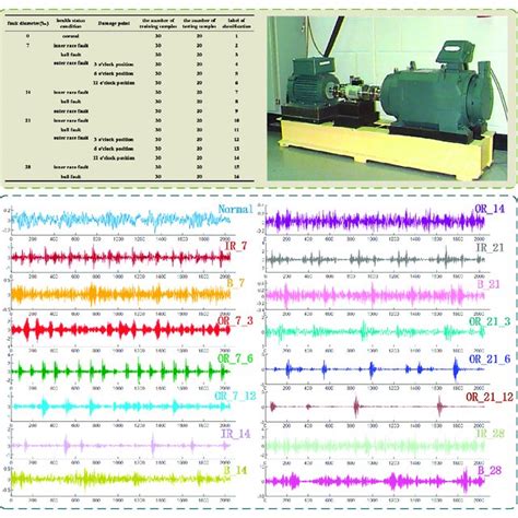 information of bearing vibration data download scientific diagram