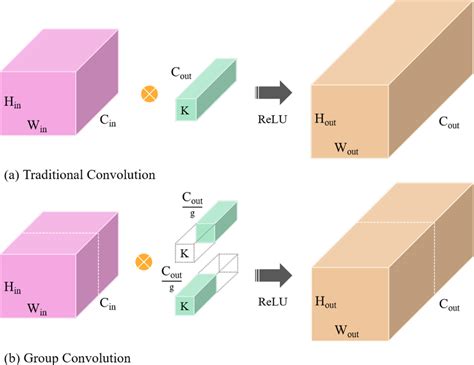 Traditional Convolution And Group Convolution Download Scientific Diagram