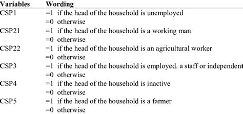 Variable Csp Specific To Rural Area Download Table