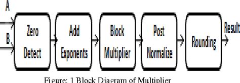 Figure 1 From Design Of Floating Point Arithmetic Logic Unit With Universal Gate Semantic Scholar