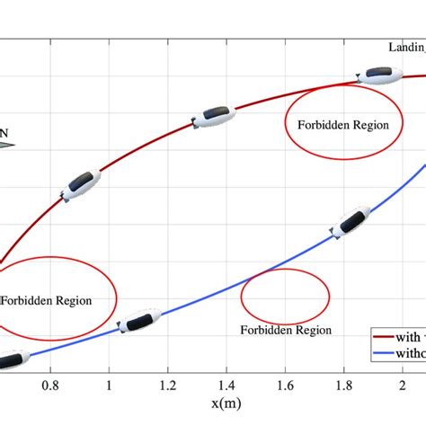 Top View Of Optimized Trajectory Download Scientific Diagram