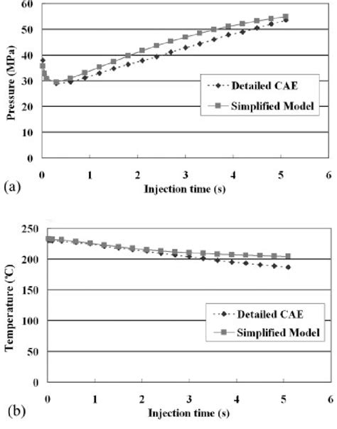 Comparison Between The Simulation Results Of The Simplified Model And