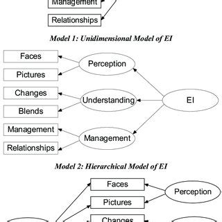 Illustration Of The Three Different Models Of EI Used To Test The Download Scientific Diagram